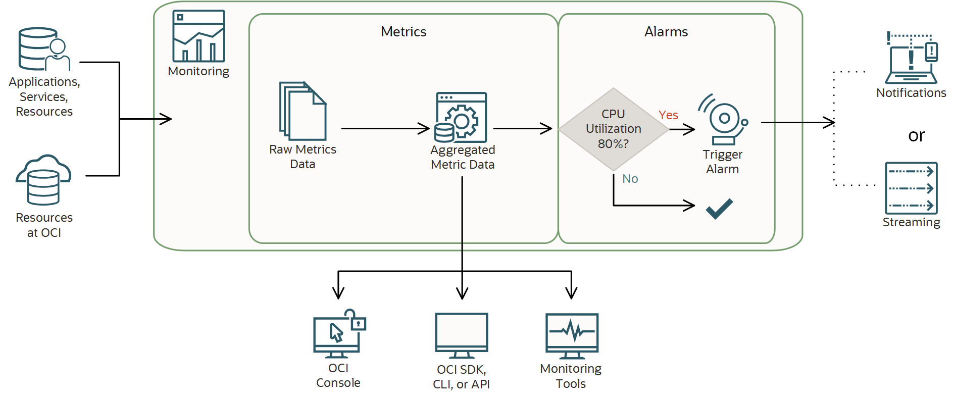 Overview of Monitoring
