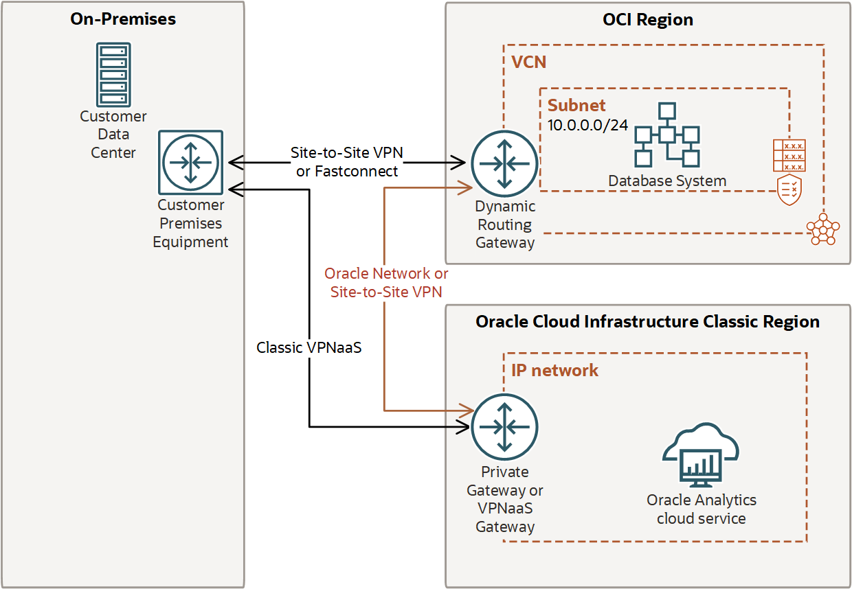 Connection Over Site-to-Site VPN