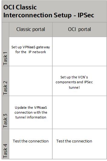 Connection Over Site-to-Site VPN