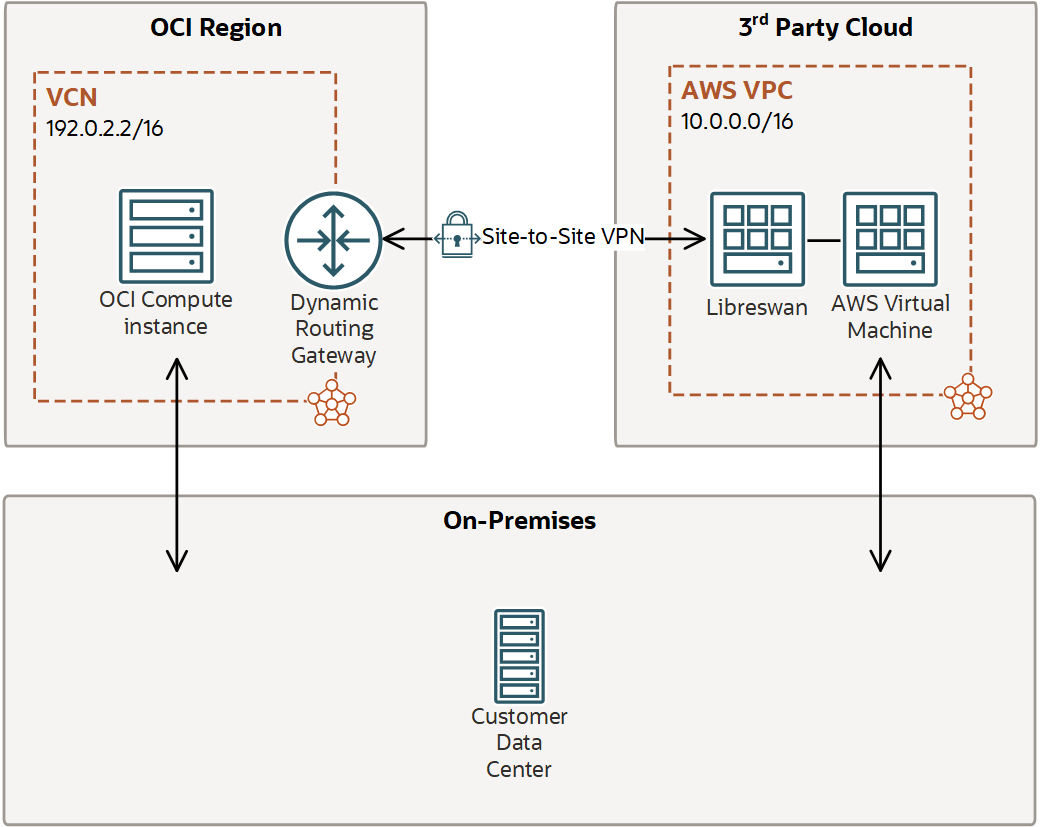 Access to Other Clouds with Libreswan
