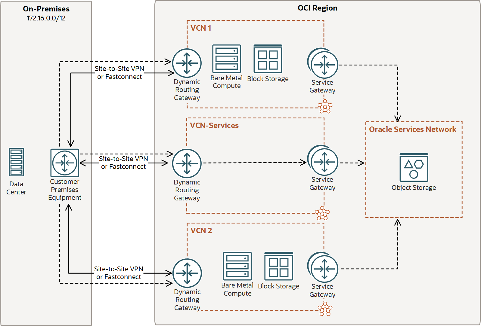 Private Access to Oracle Services