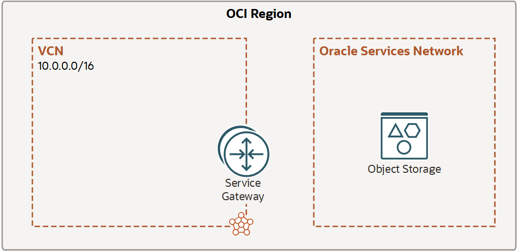 Private Access to Oracle Services