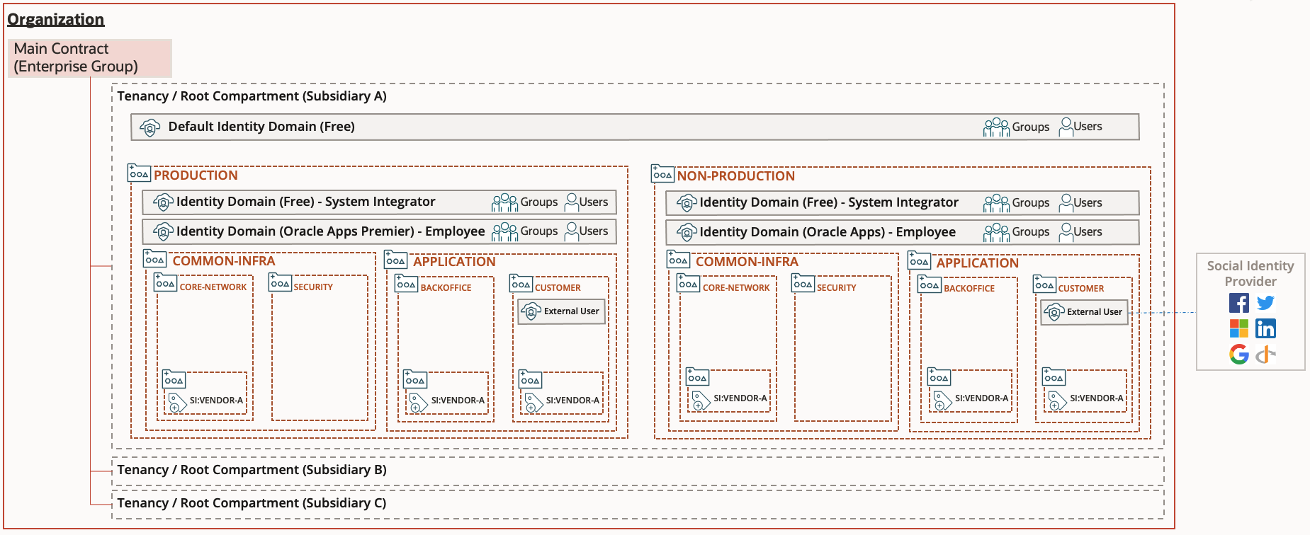 Design Guidance for IAM Security Structure