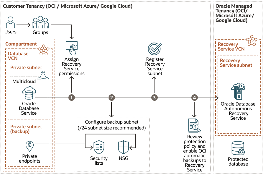 Configuring Recovery Service