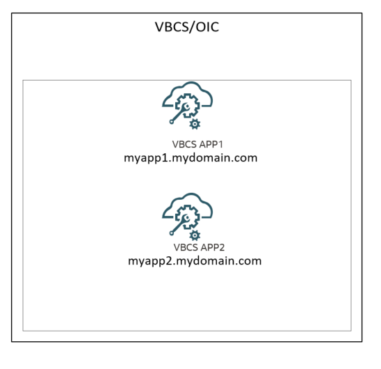 Configurare Lurl Dellapplicazione Personalizzata E Oci Web Application Firewall Per Le 7964