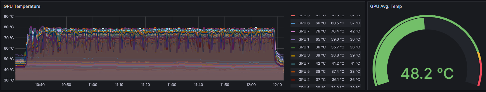 Monitora i Supercluster GPU su Oracle Cloud Infrastructure con NVIDIA Data Center GPU Manager ...