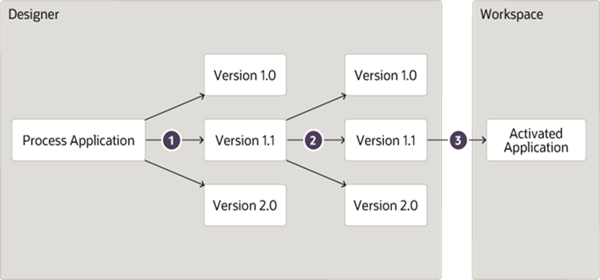 Introduzione a Oracle Process Automation