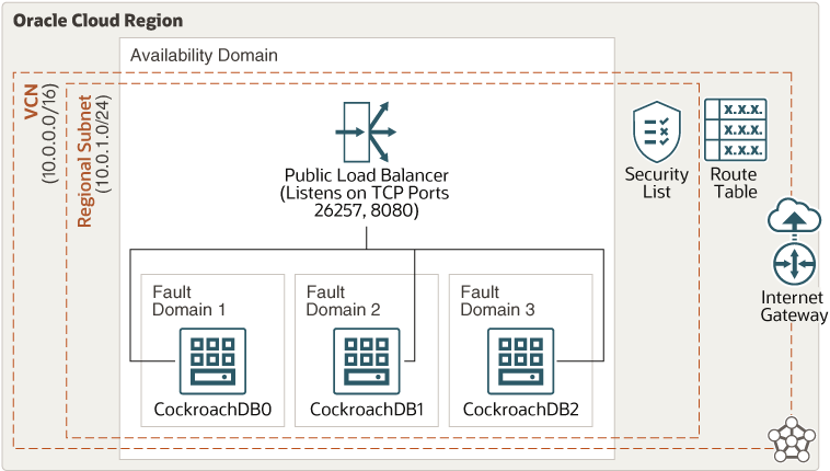 Distribuisci un cluster CockroachDB altamente disponibile