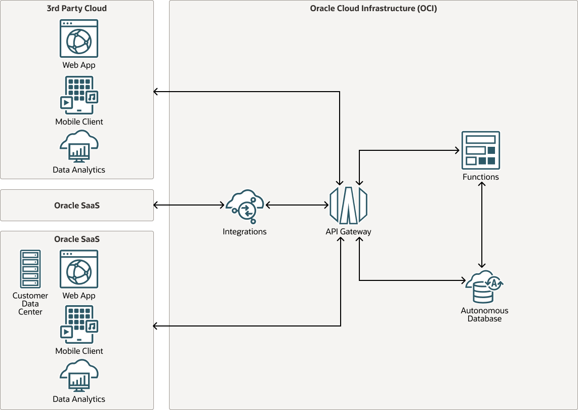 Connetti I Microservizi Multicloud Utilizzando Oracle Api Gateway