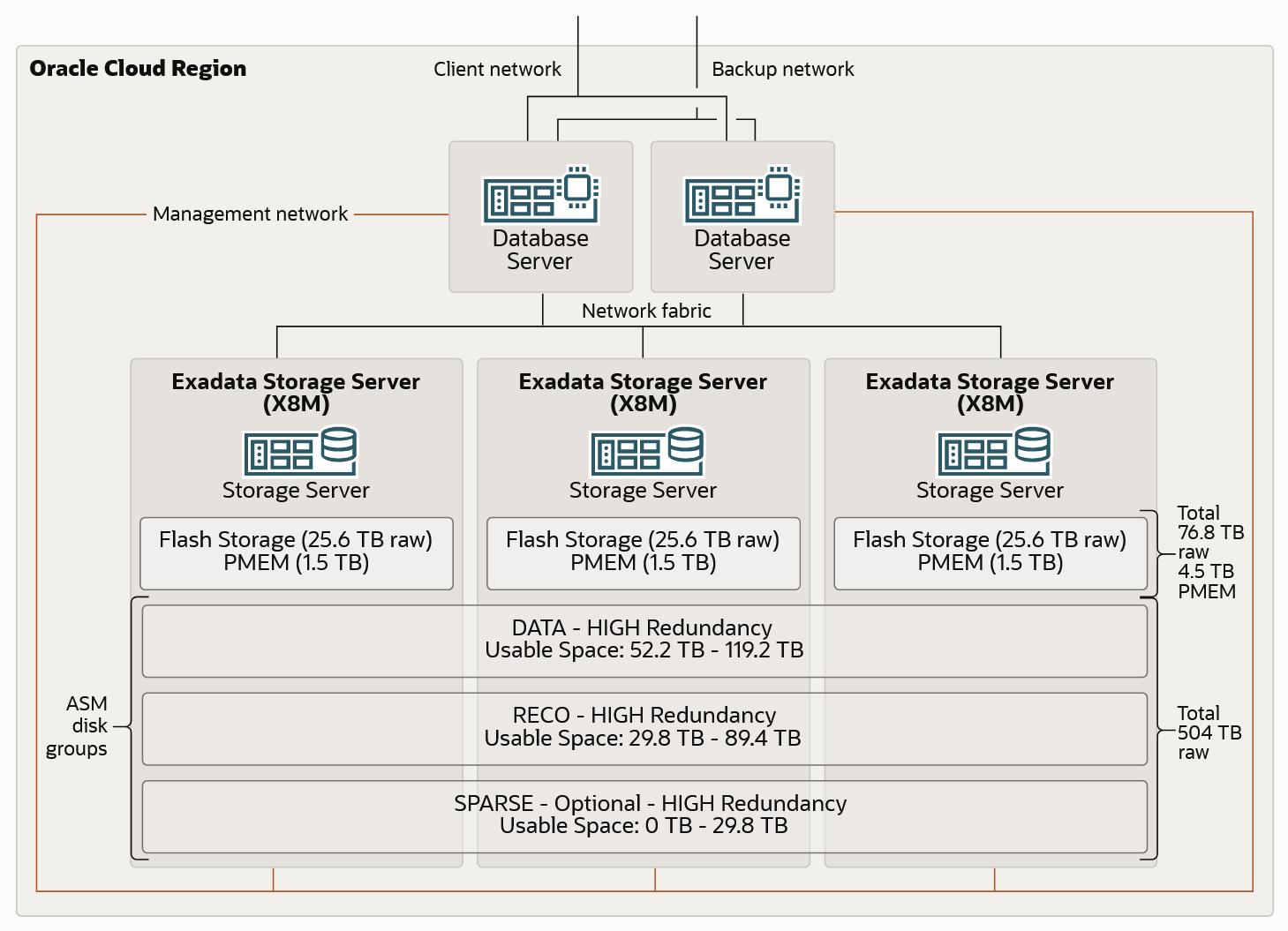 Exadata Cloud Serviceのテクニカル・アーキテクチャ