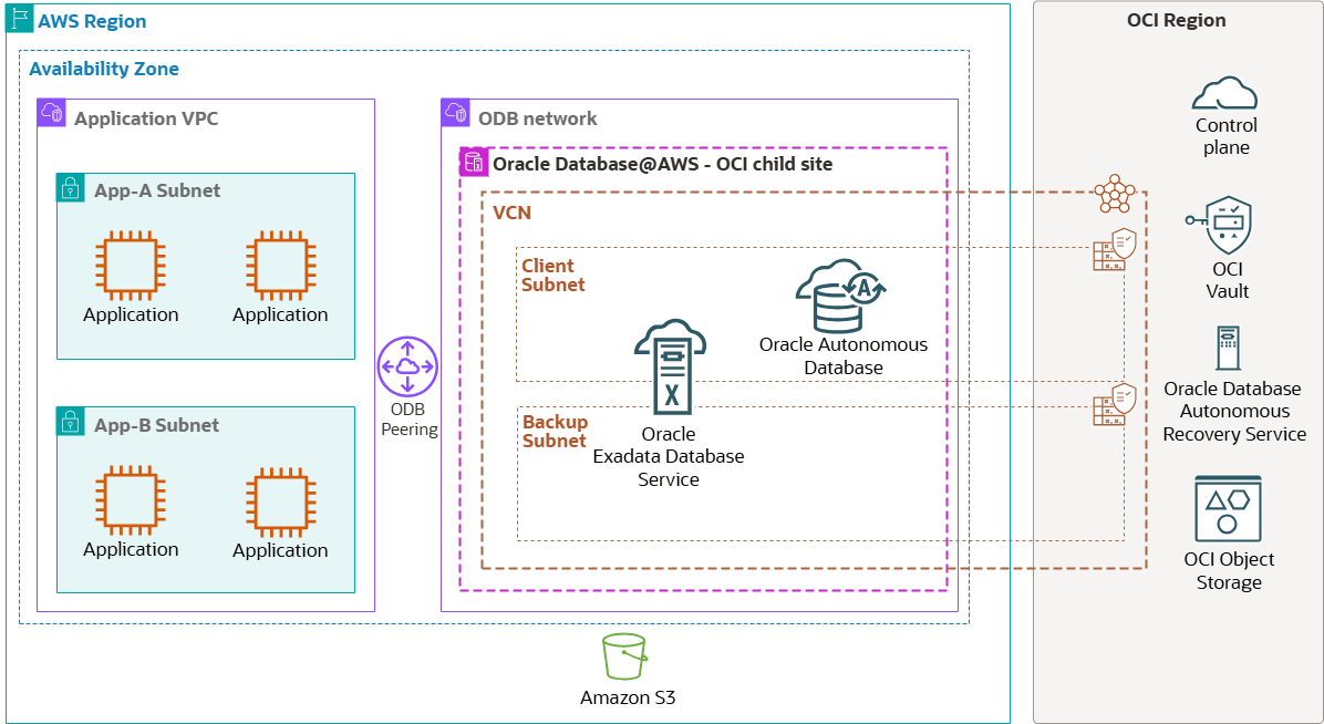 Oracle Database@AWSの概要