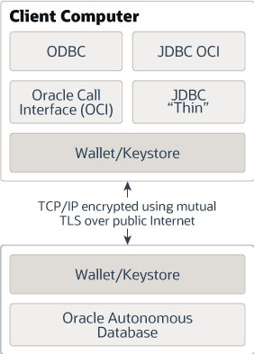 About Connecting to an Autonomous Database Instance
