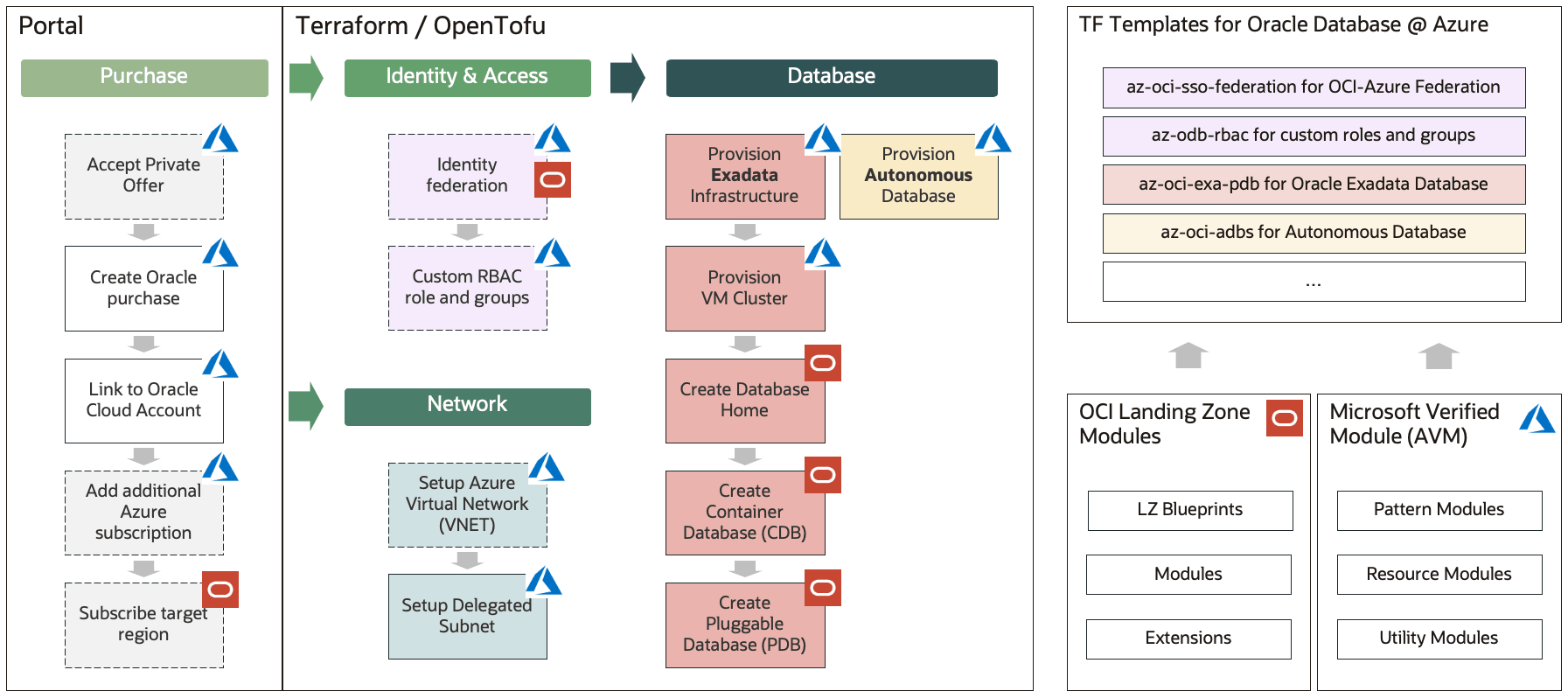 Oci Multicloud Landing Zone For Azure For Autonomous Database Services