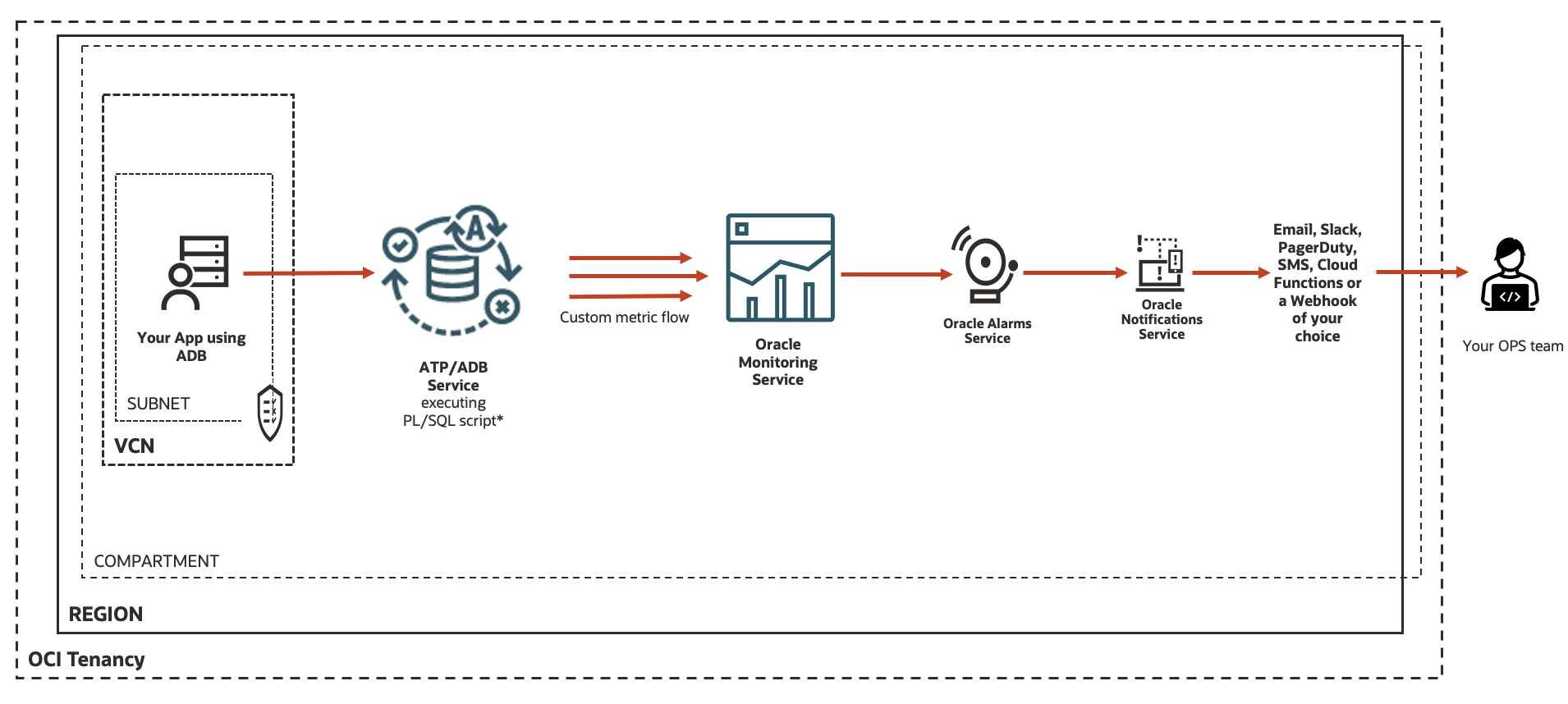 Oracle Cloud Infrastructure Monitoringサービスを使用して、oracle Autonomous Databaseからカスタム・メトリックを公開