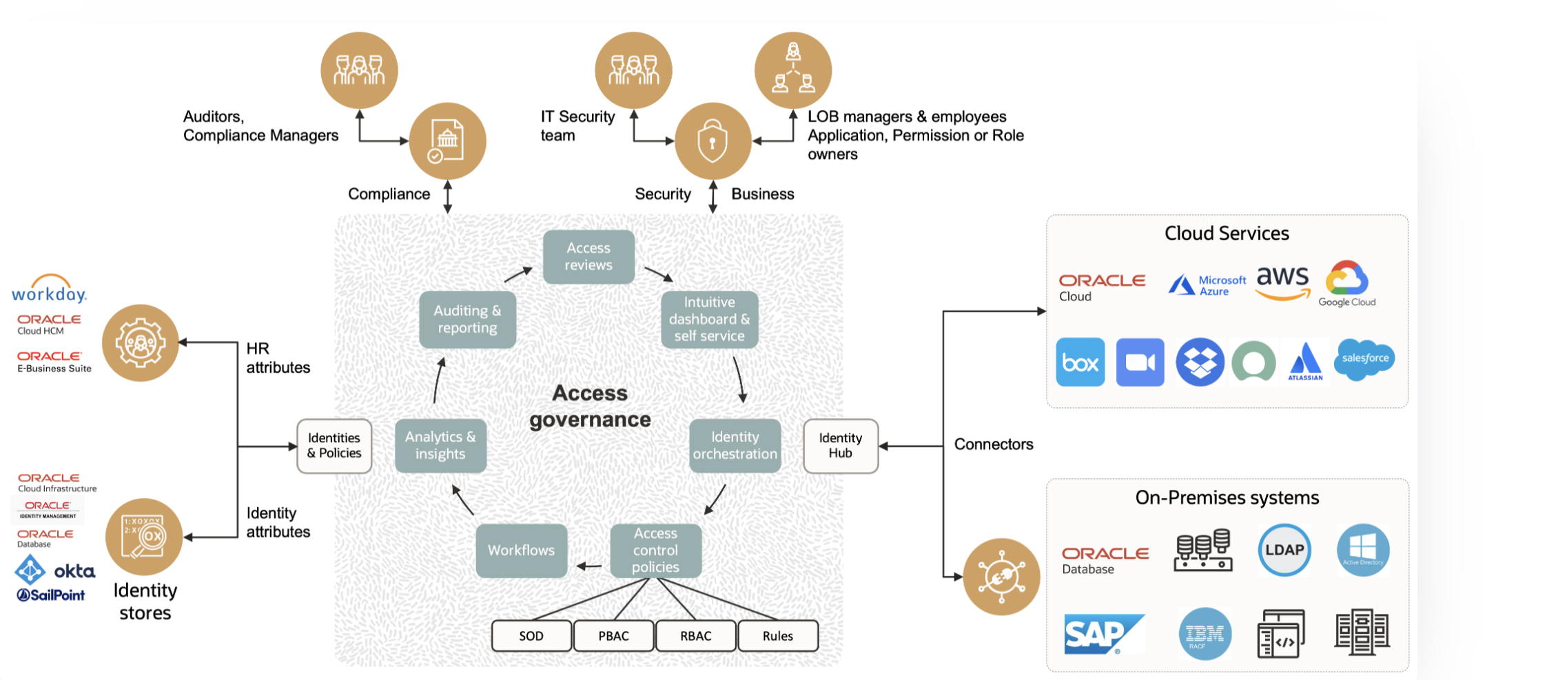 Oracle Access Governanceのアクセス・レビューによるグループ・メンバーシップ・レビューの委任