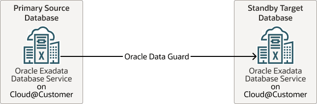 Oracle Exadata Database Service On Cloudcustomerのスタンバイ・データベースの構成について