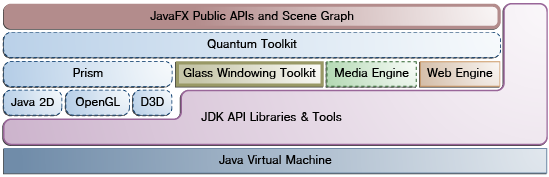 JavaFX Architecture JavaFX 2 Tutorials And Documentation