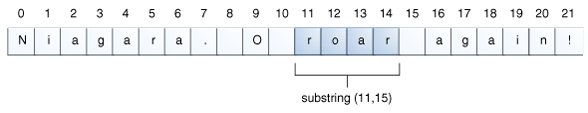 Manipulating Characters In A String The Java Tutorials Learning The 