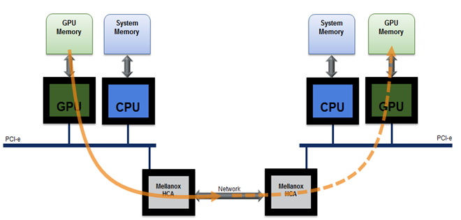 벤치마크 Nvidia Gpudirect Rdma 및 Infiniband 쓰기 대역폭