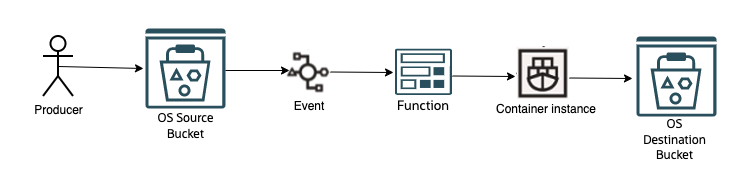 Oracle Cloud Infrastructure Container Instances와 Oracle Cloud ...