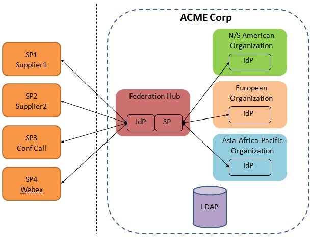 OAM 및 IdP의 통합 프록시