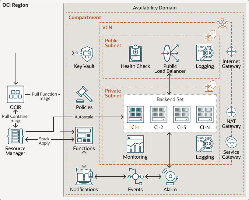 Oracle Cloud Infrastructure Container Instances 자동 스케일링