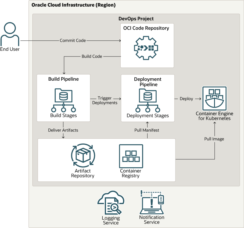 Oracle Cloud Infrastructure DevOps 서비스를 사용하여 지속적인 통합 및 배포 파이프라인 구축