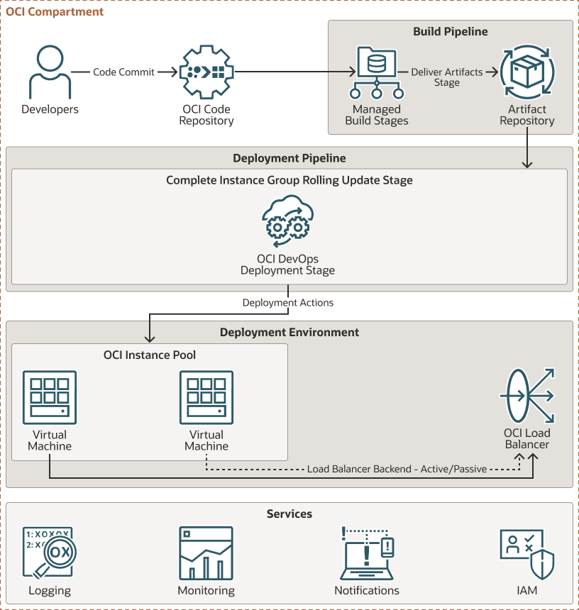 Oracle Cloud Infrastructure Devops 및 Oci 인스턴스를 사용하여 Cicd 파이프라인 구축