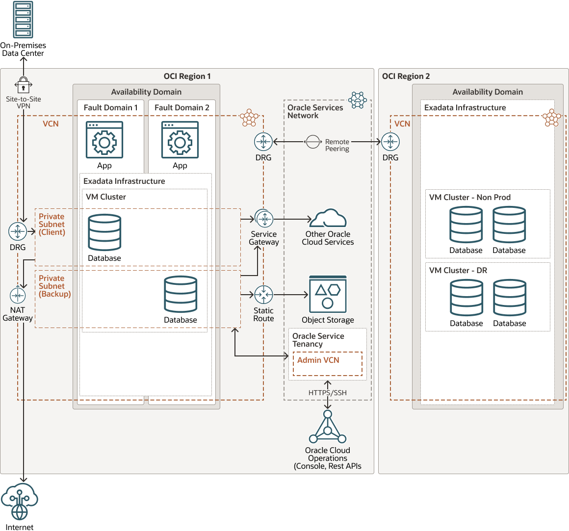 Oracle Exadata Database Service를 사용하여 Oracle Cloud에 온프레미스 데이터베이스 배포