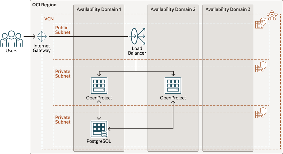 Oracle Cloud Infrastructure에서 Postgresql를 사용하여 Openproject Pms 배포