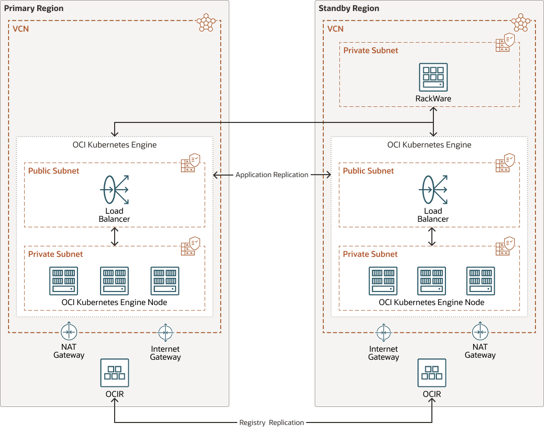 RackWare SWIFT로 OCI Kubernetes Engine용 재해 복구 솔루션 구축 RackWare SWIFT로 OCI Kubernetes Engine용 재해 복구 솔루션 구축