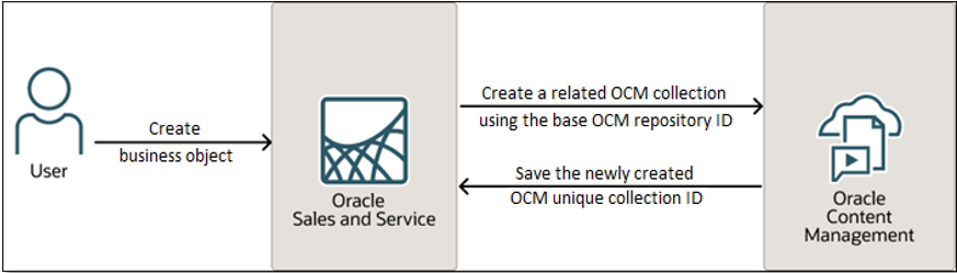 관리 첨부 파일로 Oracle Sales 및 Service 업무 객체를 확장하는 방법 학습