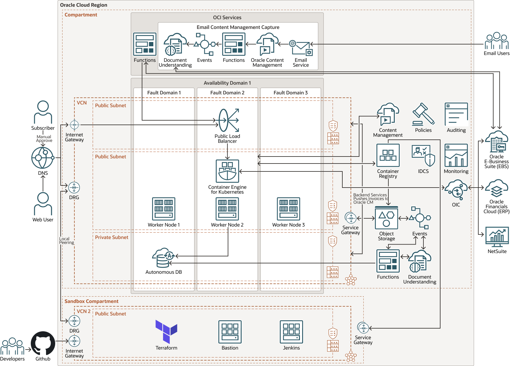EZ Cloud: Oracle Cloud상의 미지급금 자동화 소프트웨어 배포