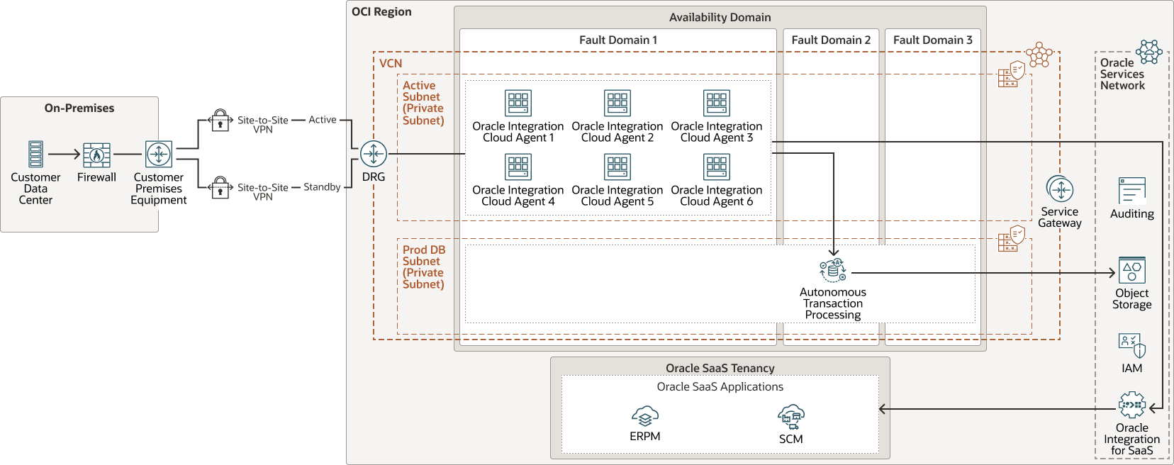 Oracle Cloud의 Integration Services를 사용하여 온프레미스 데이터를 Saas로 이동