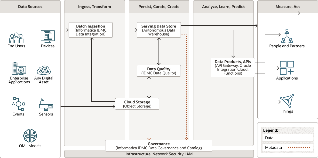 Oracle Cloud에 Informatica Idmc용 분석 플랫폼 배포
