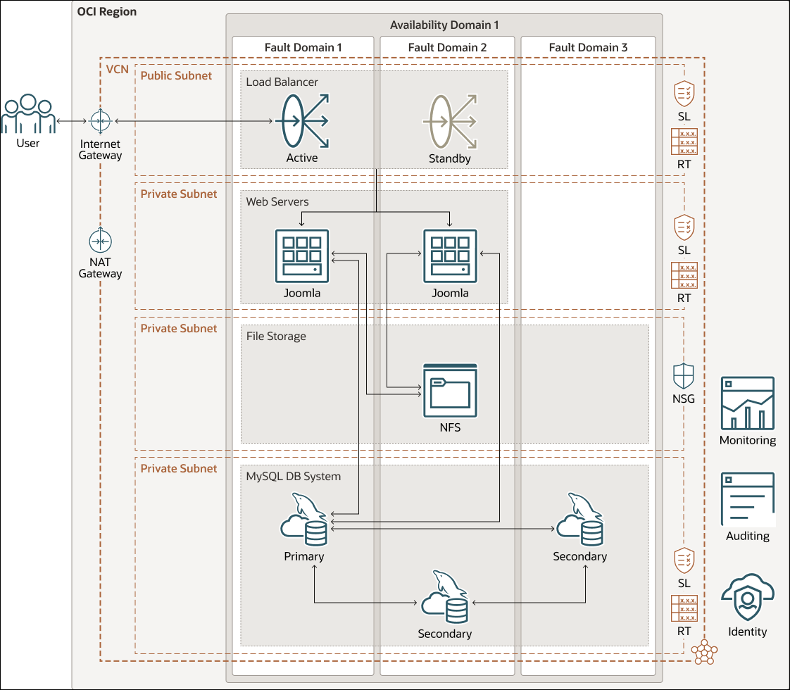 Mysql Database Service를 이용해 Oracle Linux에서 Joomla Cms 배포