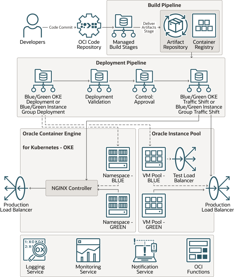 Oracle Cloud Infrastructure DevOps를 통한 모던 앱 배포 전략 이해