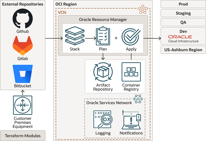 IaC(Infrastructure as Code)를 사용하여 데이터 센터 전체에 워크로드 배포(IaC)