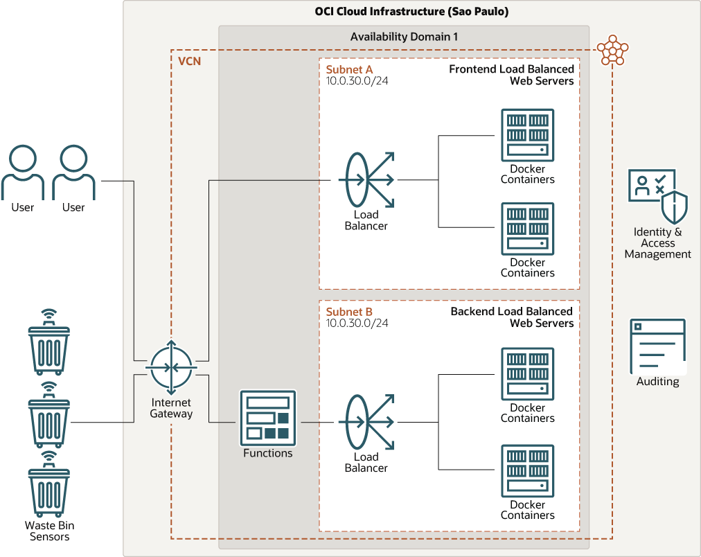 Waste2Go: Oracle Cloud Infrastructure의 함수를 사용하여 IoT 데이터 스트리밍
