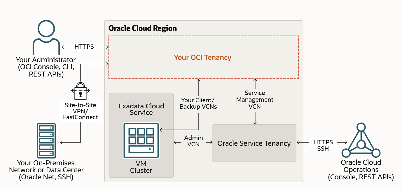 Arquitetura Técnica Do Exadata Cloud Service