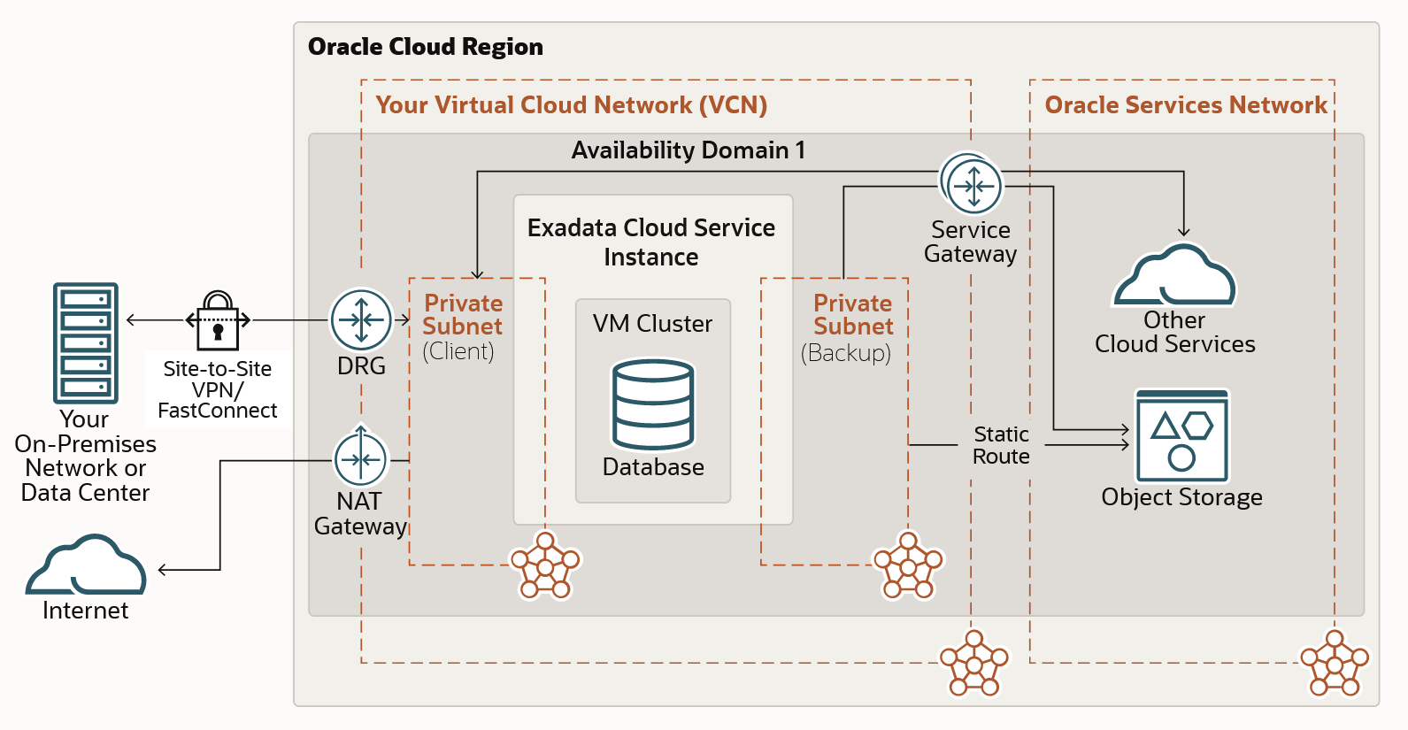 Arquitetura Técnica do Exadata Cloud Service