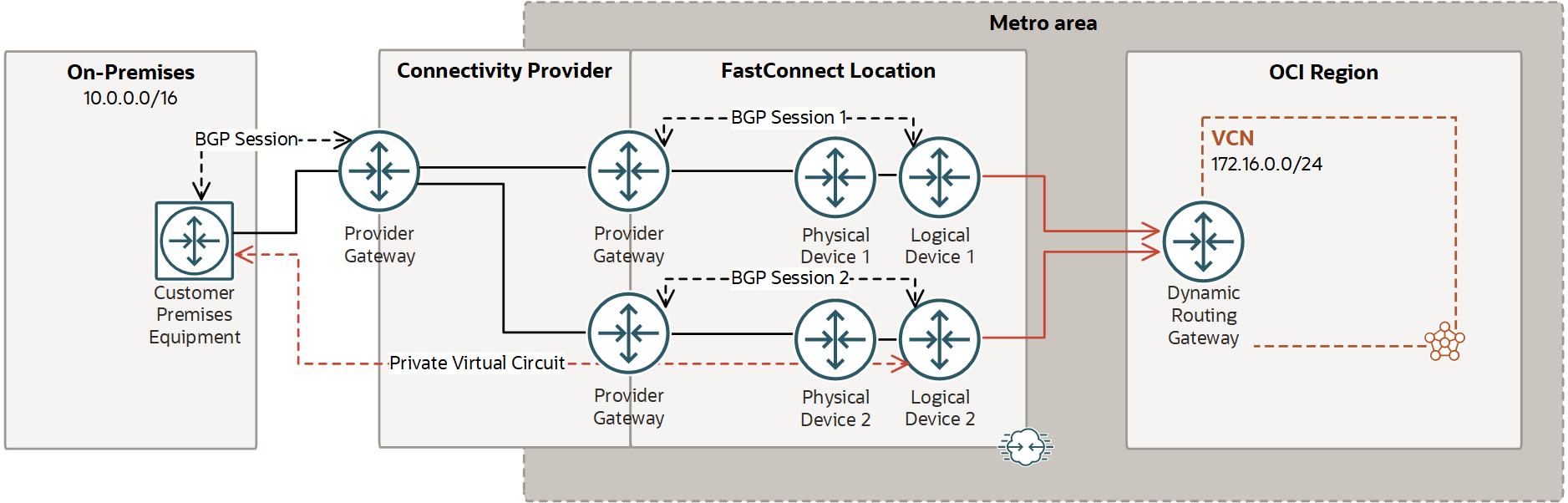 Melhores Práticas de Redundância do FastConnect
