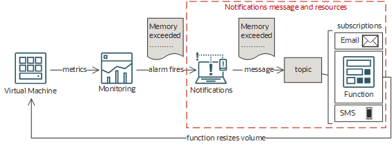 Cenário A: Redimensionamento Automático de VMs