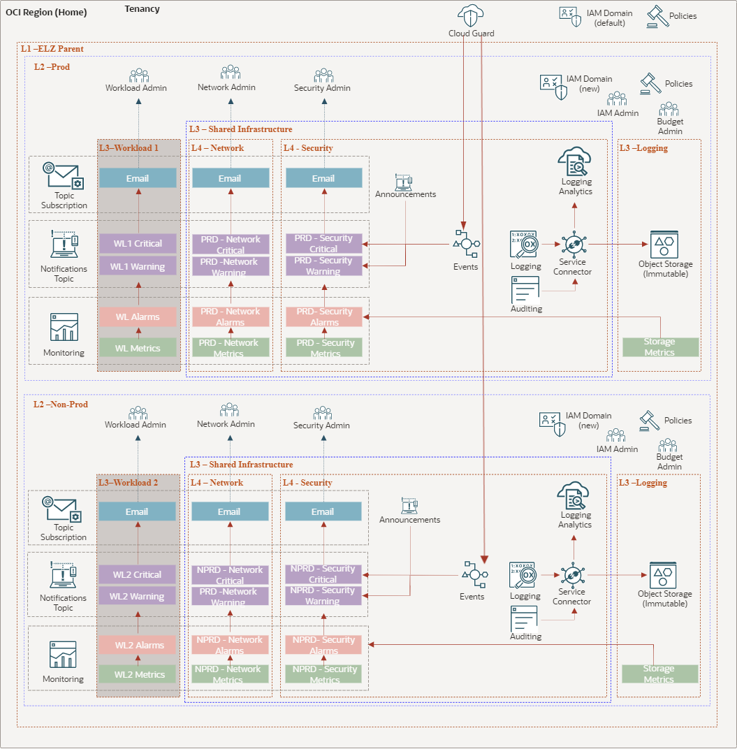 Arquitetura do Oracle Enterprise Landing Zone v2