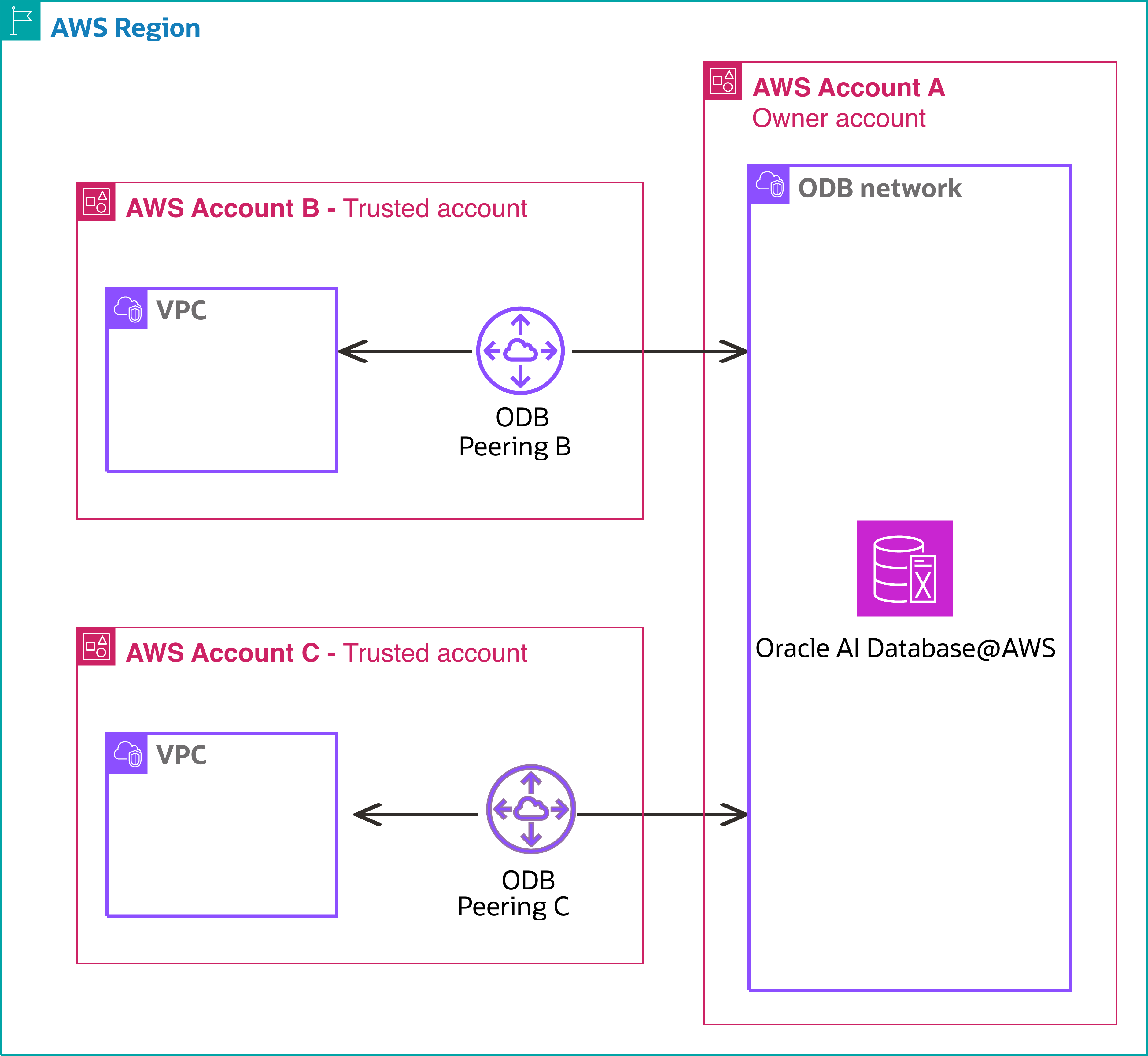 Topologias para o Oracle AI Database@AWS
