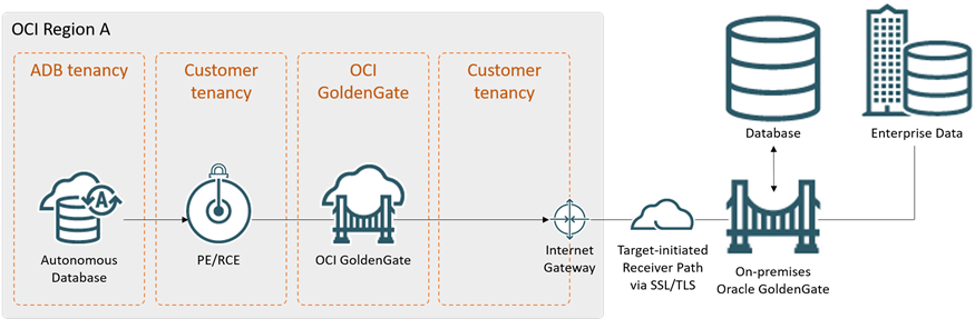 Enviar Dados do OCI GoldenGate para um Oracle GoldenGate Local