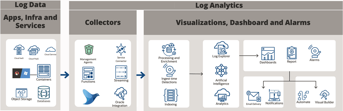 How Log Analytics Works
