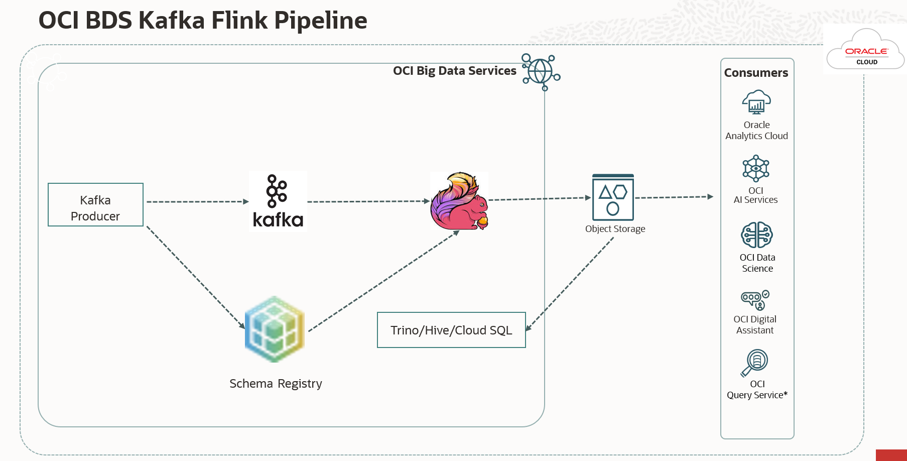 Crie um Pipeline de Dados em Tempo Real com o Oracle Cloud Infrastructure Big Data Service