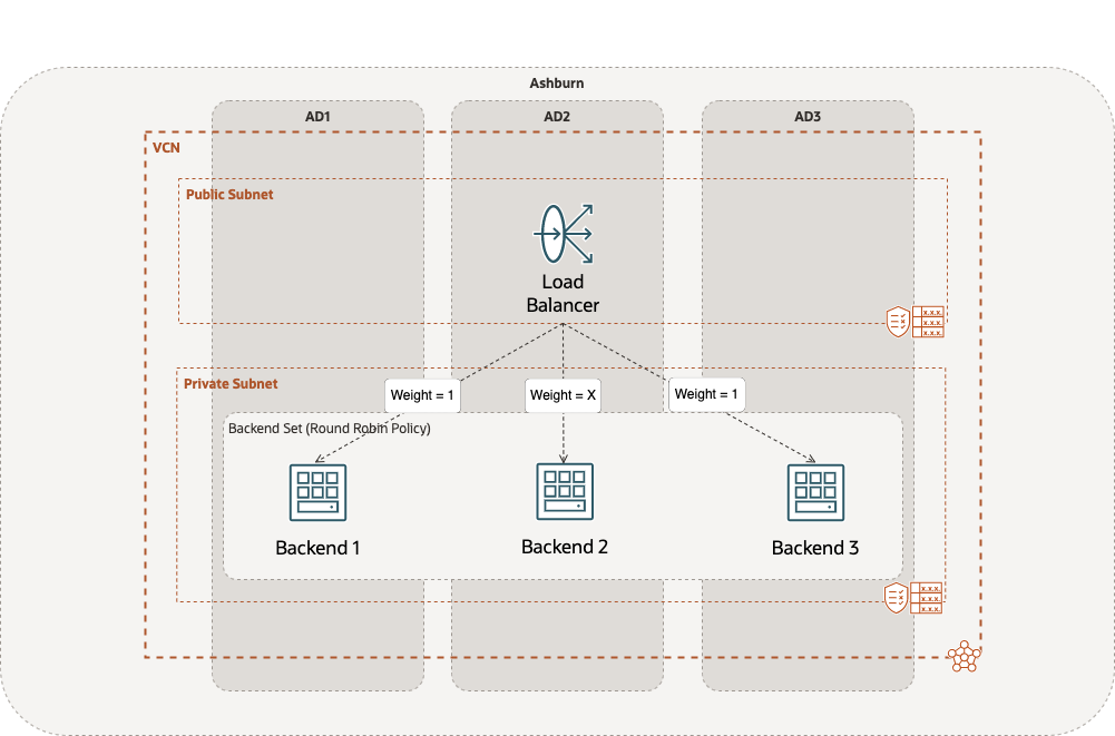 Monitorar operações de backend do OCI Load Balancer para DevOps