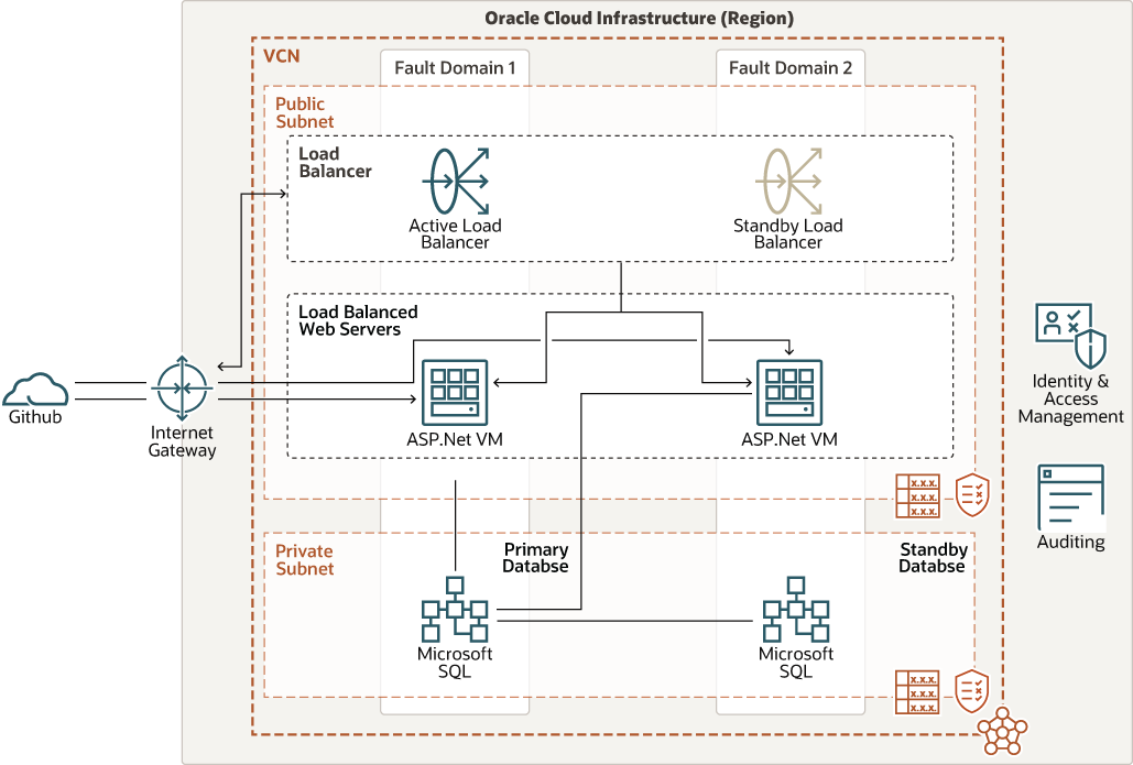 Implemente Aplicativos ASP.Net no Oracle Cloud Infrastructure
